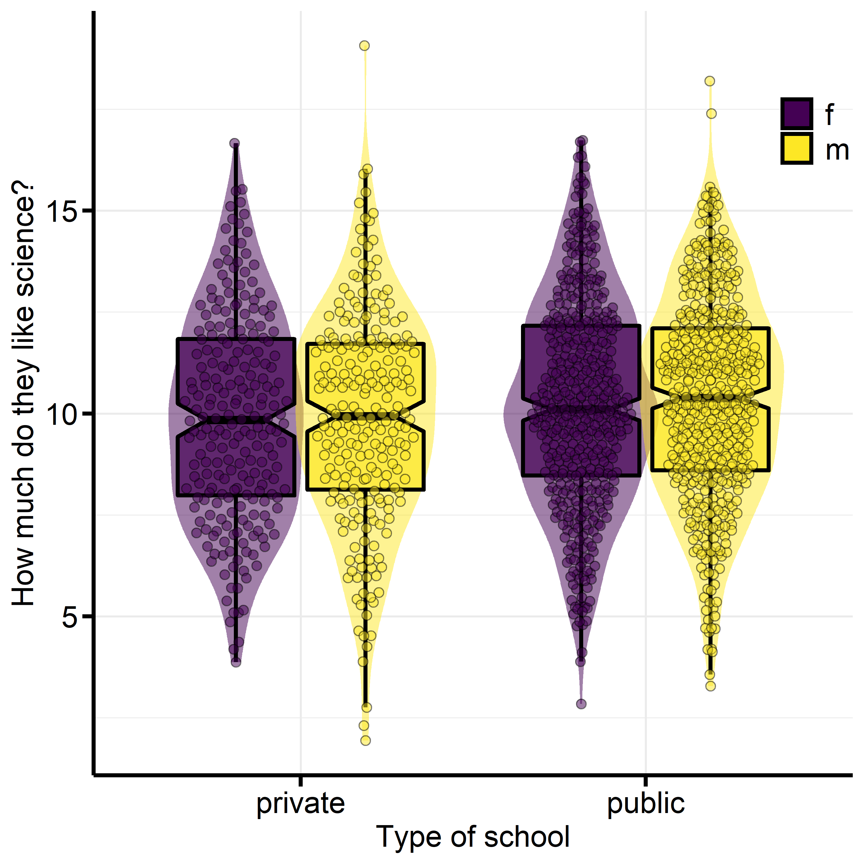 Showing your data; Scatter-box-violin plots – David Baranger, PhD